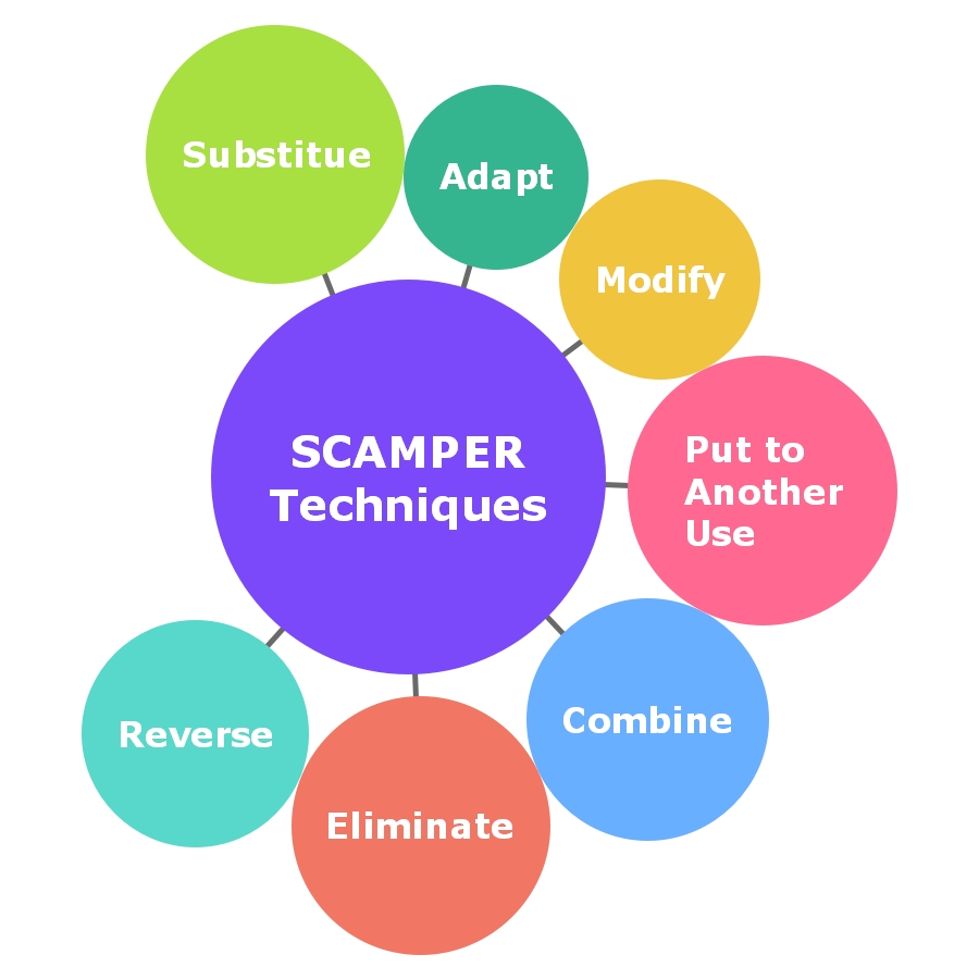 A Complete Guide Of SCAMPER EdrawMind