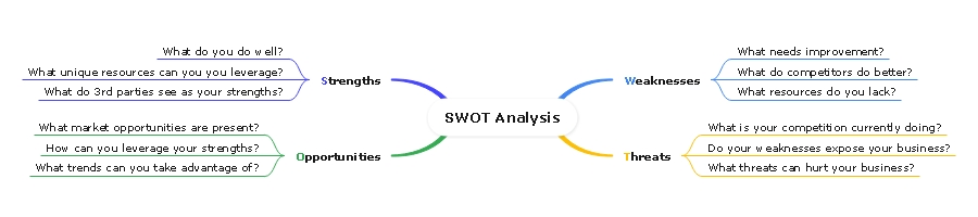 SWOT Analysis: Explained With Examples EdrawMind, 54% OFF SWOT Analysis: Explained With Examples EdrawMind, 54% OFF