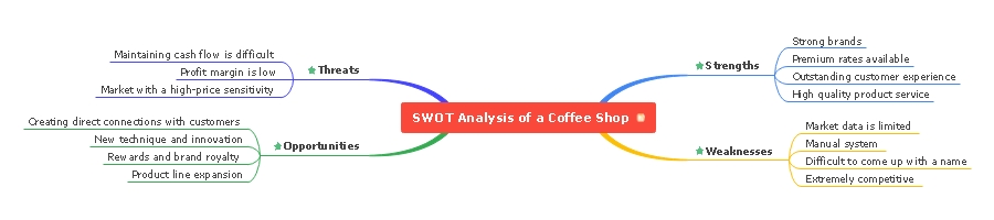 SWOT Analysis: Explained with Examples | EdrawMind SWOT Analysis: Explained with Examples | EdrawMind