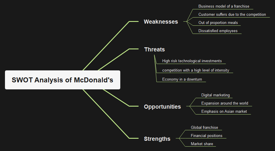 McDonald s SWOT Analysis 2023 EdrawMind