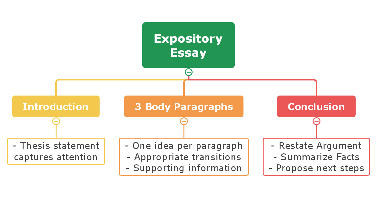Essay Writing Map