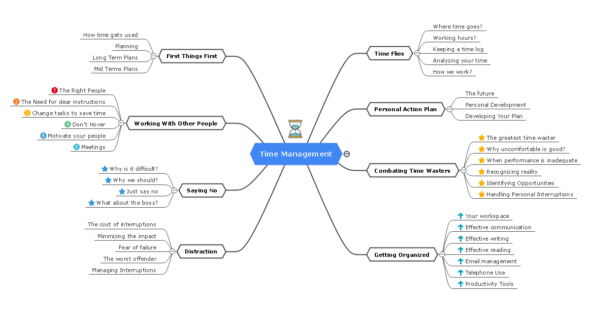 Mind Map Examples Time Management