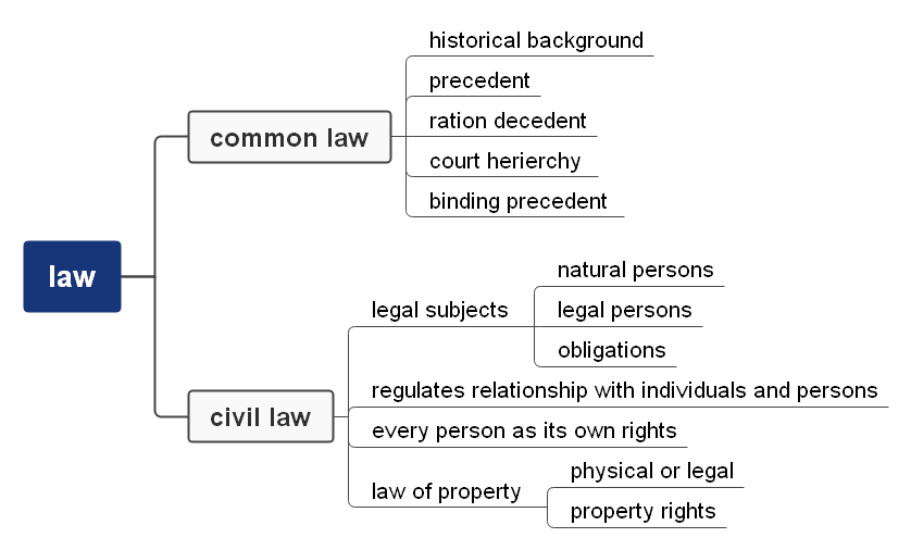 Understanding Common Law Vs Civil Law EdrawMind