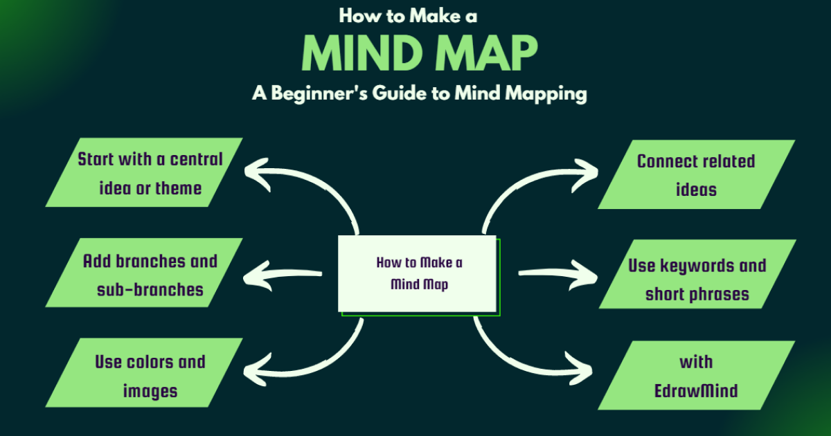 How To Make A Mind Map A Beginner s Guide To Mind Mapping EdrawMind