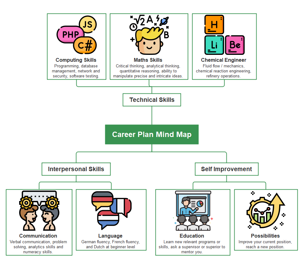 Career Development Plan Template Examples EdrawMind