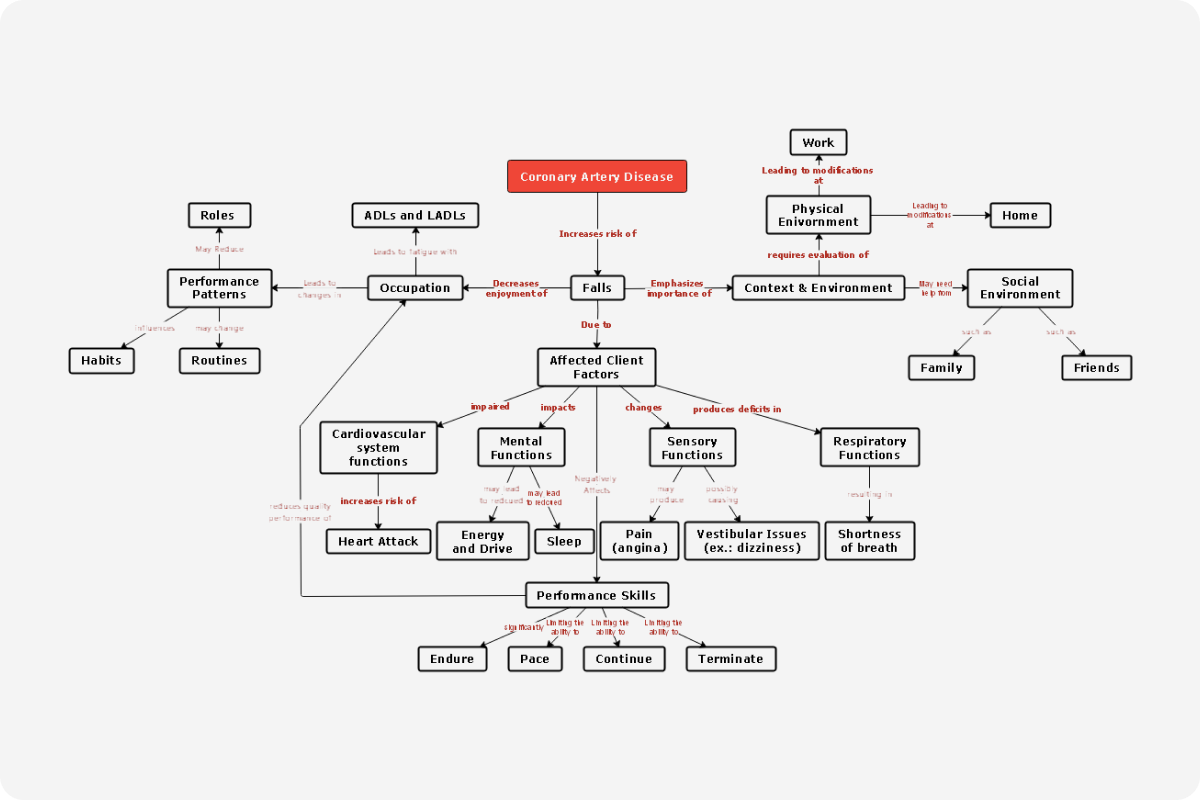 Disease Concept Map Template Martin Printable Calendars