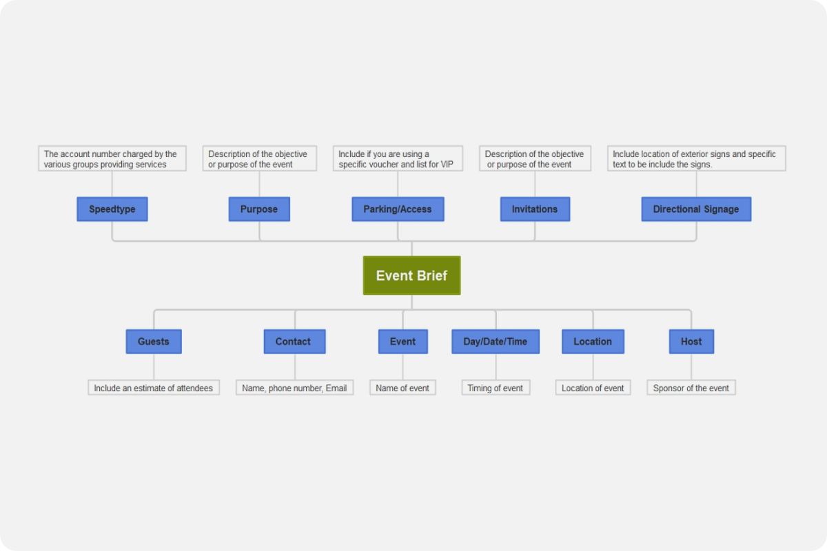 Event Brief Template EdrawMind