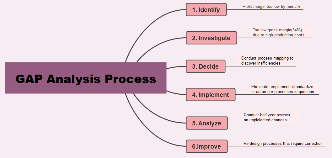 Gap Analysis Procedure At Eve Collie Blog Gap Analysis Procedure At Eve Collie Blog