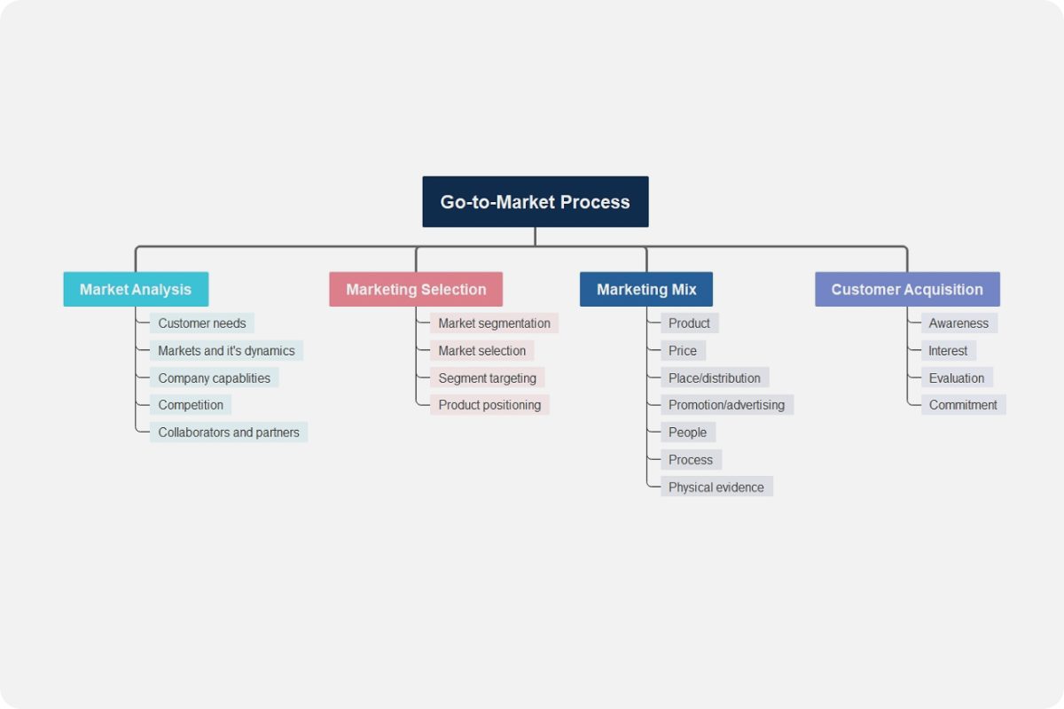 Go To Market Strategy Template I EdrawMind
