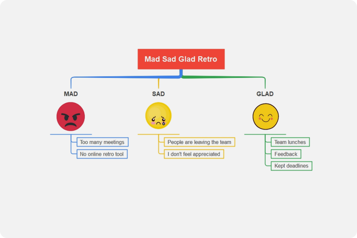 Free Mad Sad Glad Template Examples EdrawMind Free Mad Sad Glad Template Examples EdrawMind