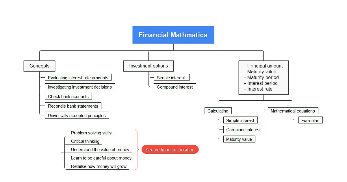 Math Concept Map Template EdrawMind