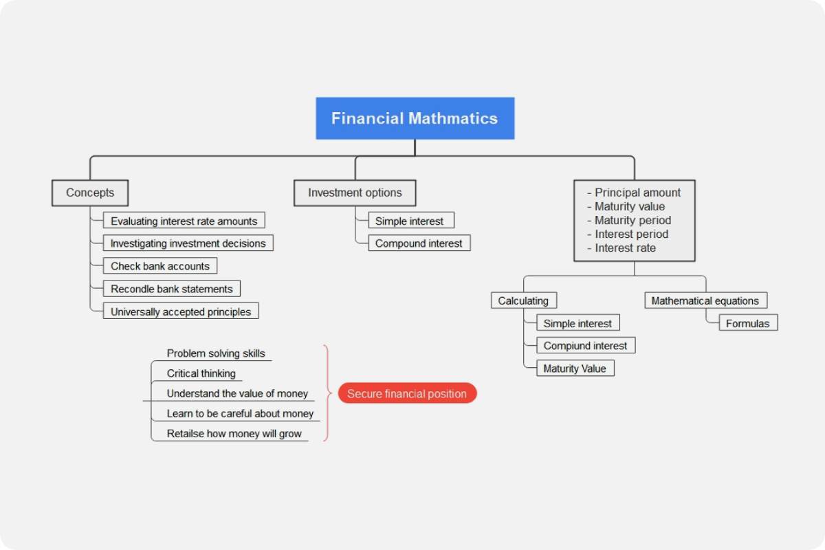 Math Concept Map Template EdrawMind