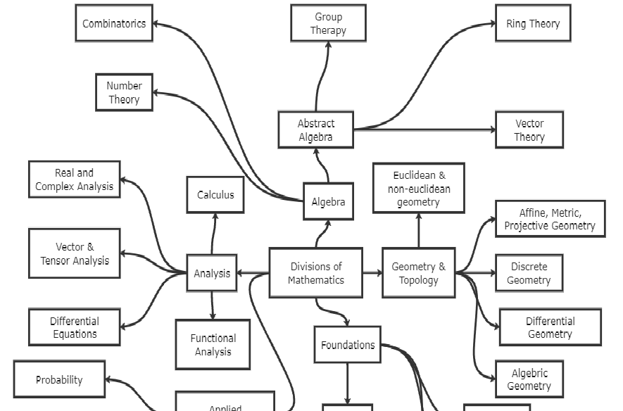 Math Concept Map Template EdrawMind