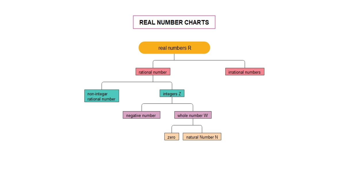 Real Number Concept Map Template EdrawMind