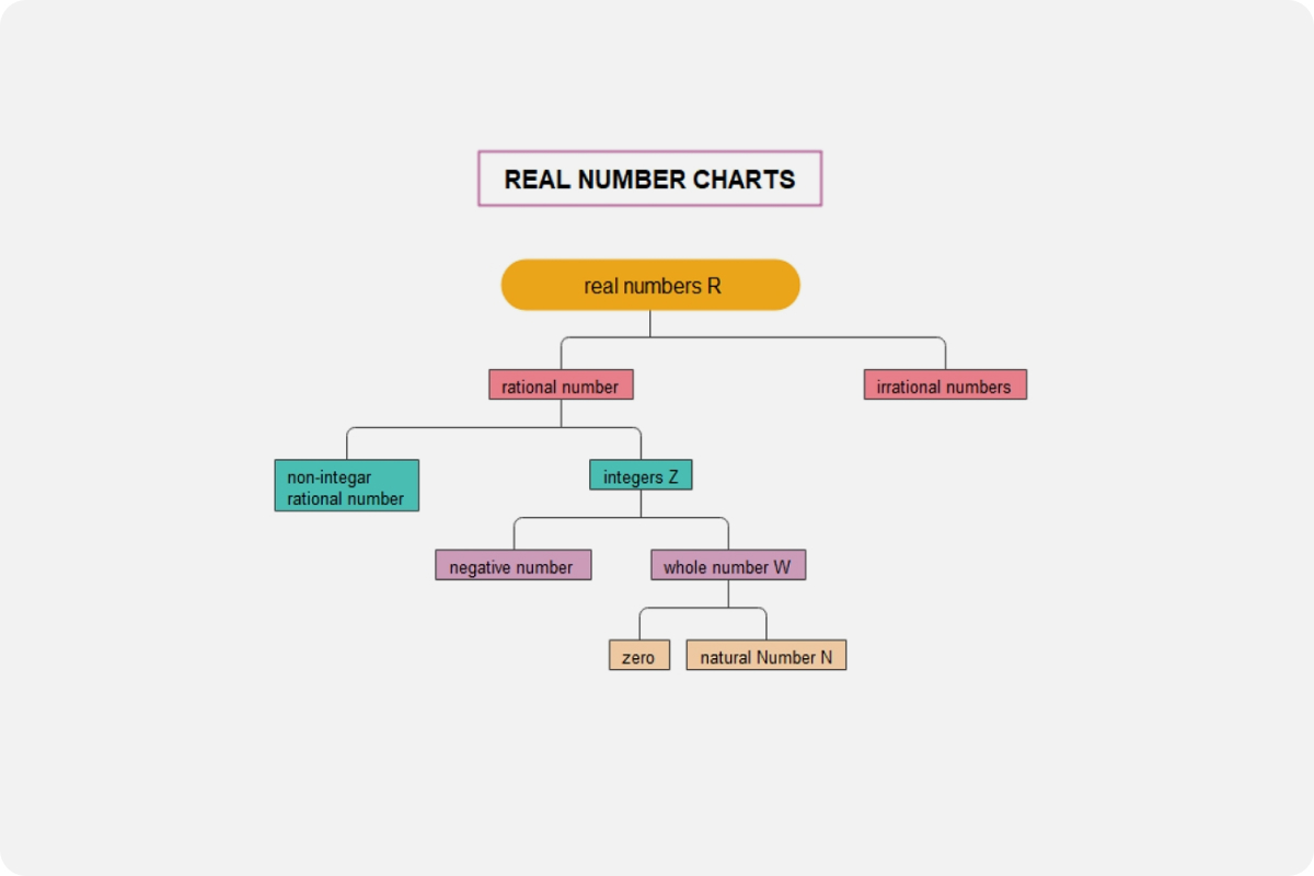 Real Number Concept Map Template EdrawMind