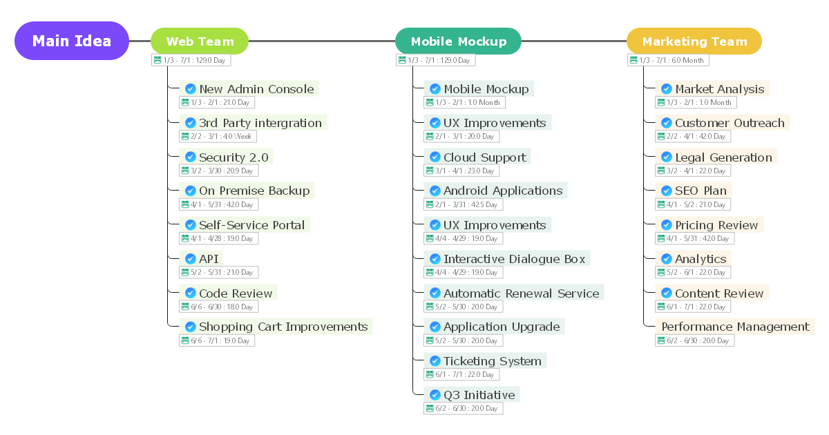 Free Roadmap Templates And Examples EdrawMind