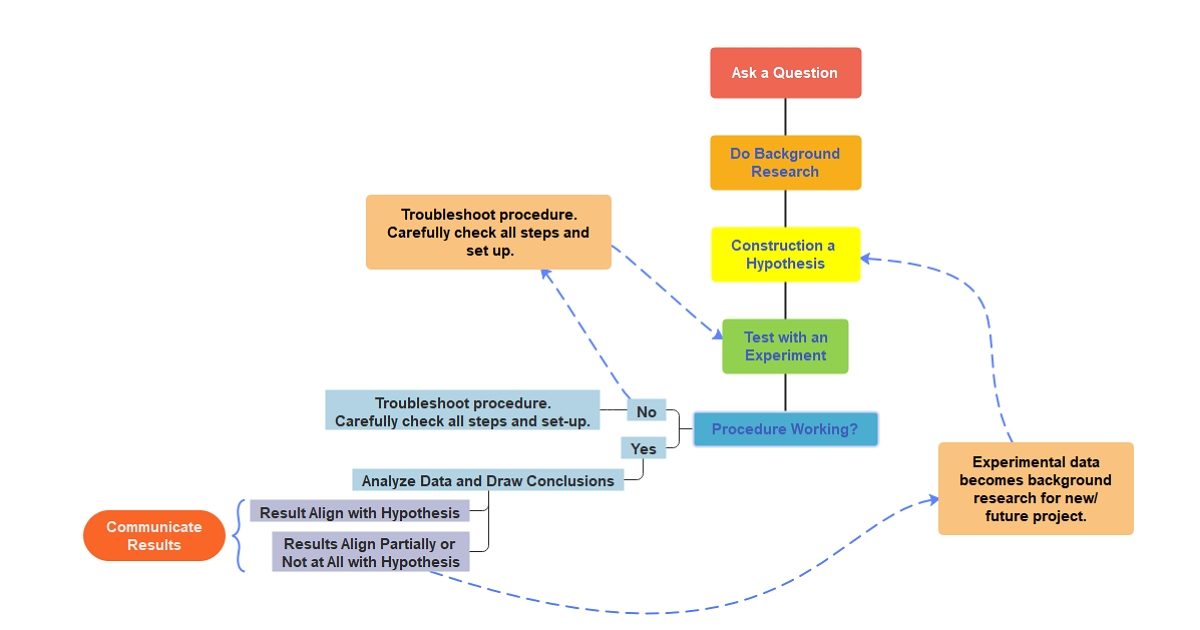 How To Write A Hypothesis In 12 Steps 2023 AtOnce
