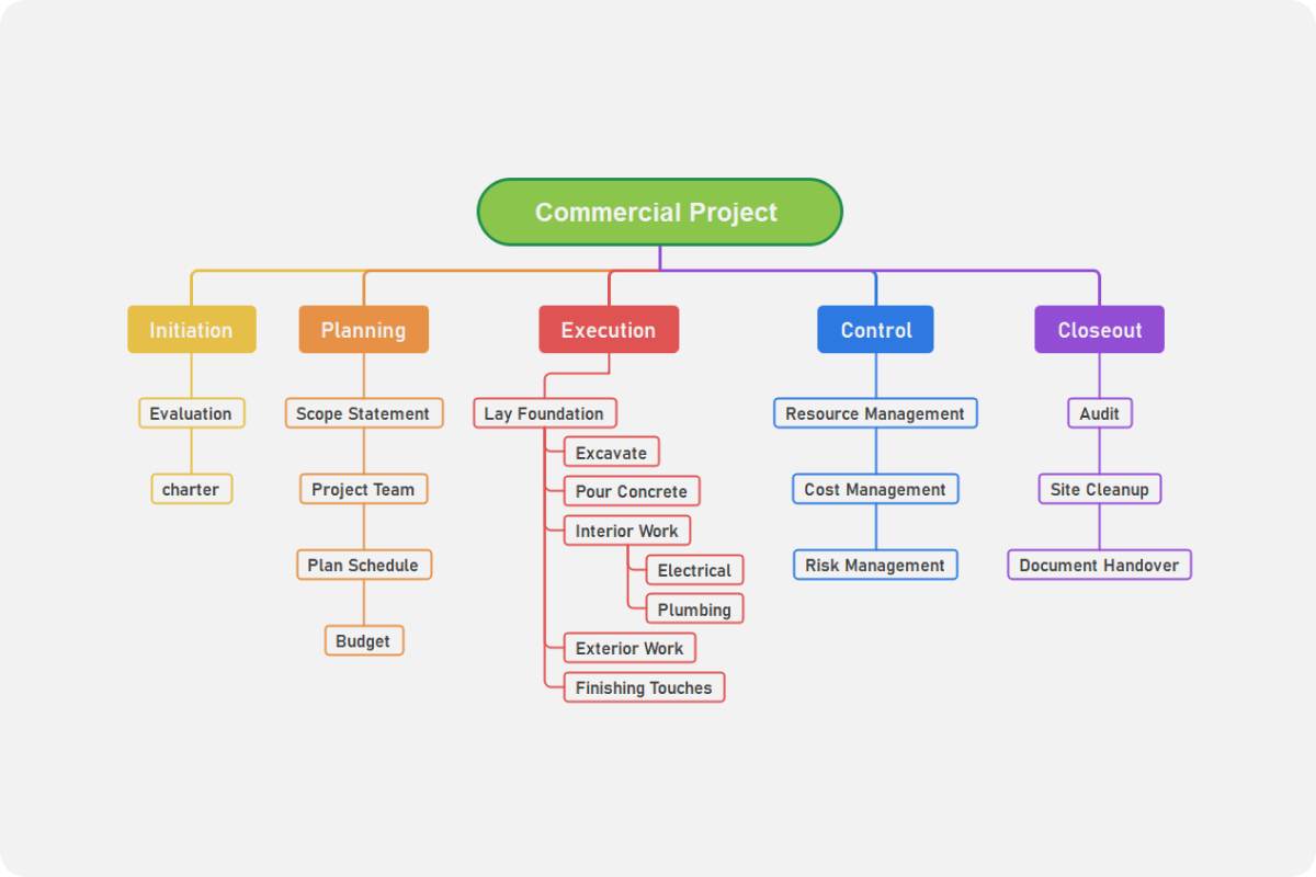Work Breakdown Structure Template EdrawMind
